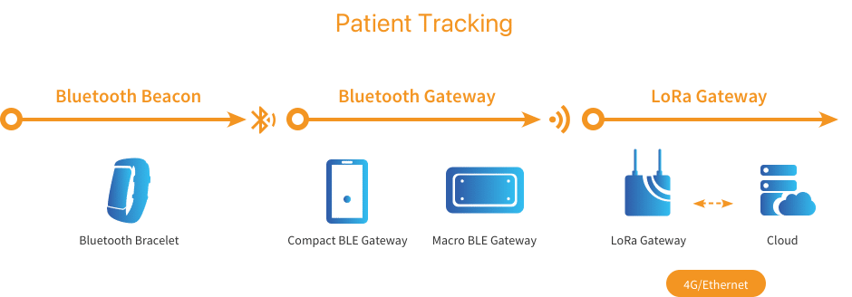 Patient Tracking System in Hospital- Lansitec