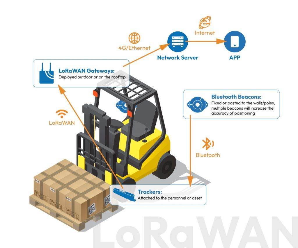 Bluetooth Beacon Fixed Solution To Track Assets And People Seamlessly ...
