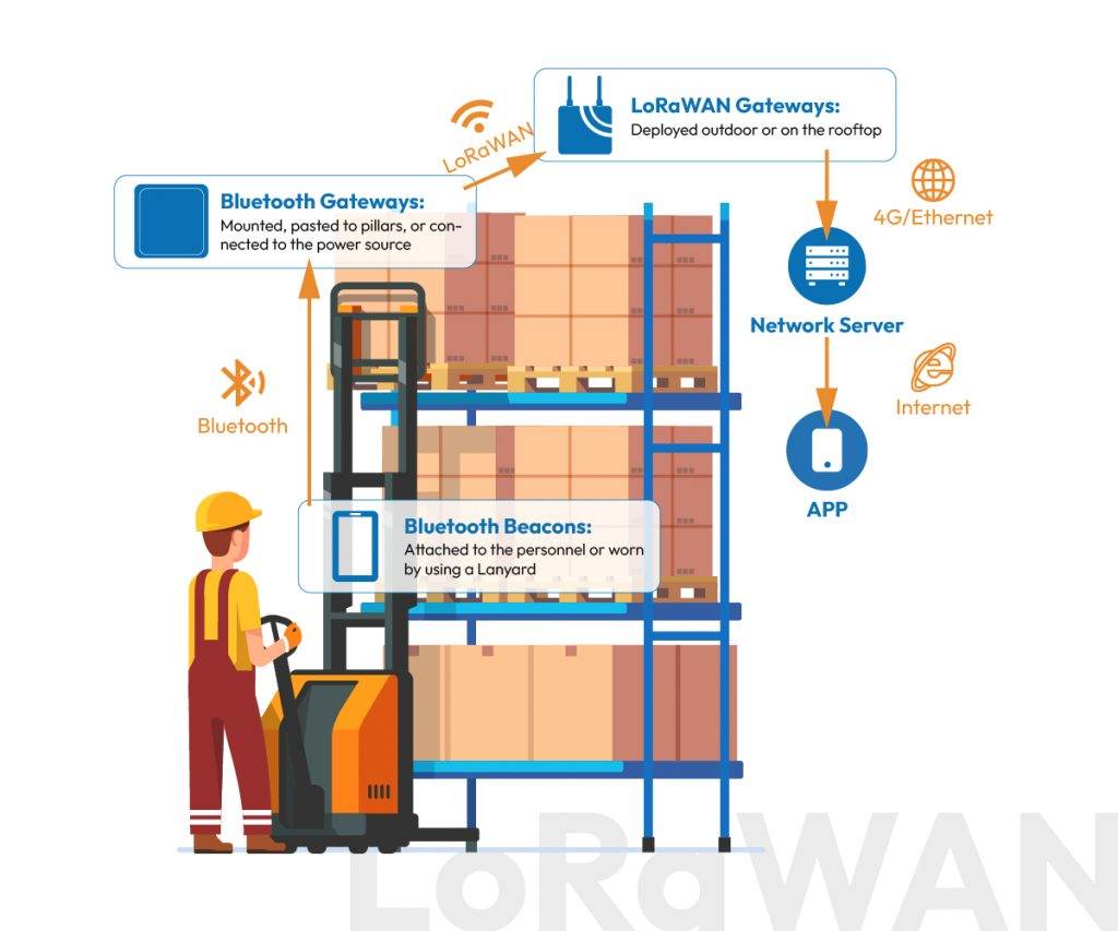 Bluetooth Beacon Mobile Tracking Solutions For Assets & Workers - Lansitec